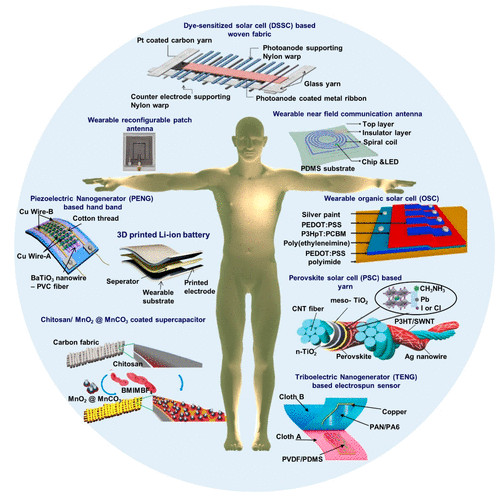 ACS Editors’ Choice Publication: Self powered wearable sensor ...